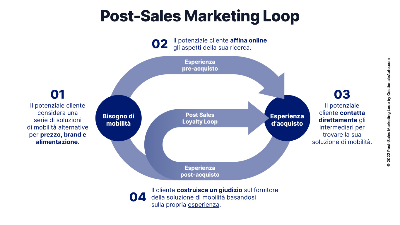 Post-Sales Marketing Loop per concessionarie | GestionaleAuto.com